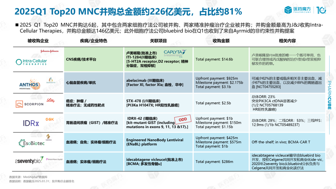 报告下载 | 2025年Q1全球医药交易趋势分析医药新闻-ByDrug-一站式医药资源共享中心-医药魔方