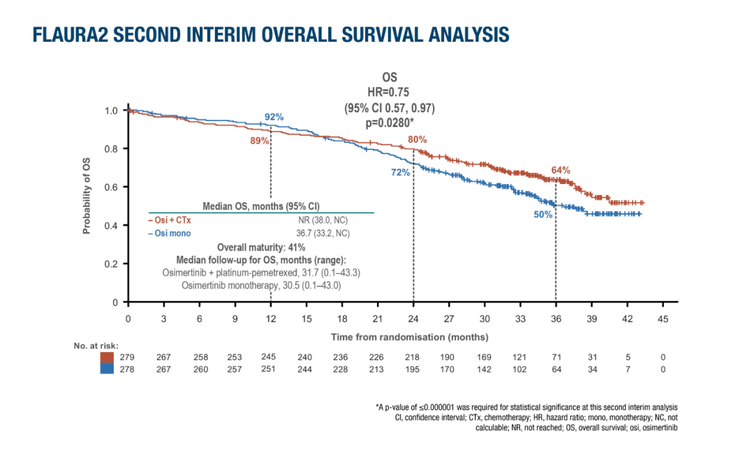 ELCC 2024丨FLAURA2、MARIPOSA和MARIPOSA-2更新数据：新型联合疗法对EGFR突变NSCLC治疗有益医药新闻 ...