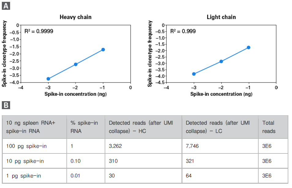 NGS建库 | Takara 小鼠BCR建库产品助力开发新型的HIV疫苗的研究医药新闻-ByDrug-一站式医药资源共享中心-医药魔方