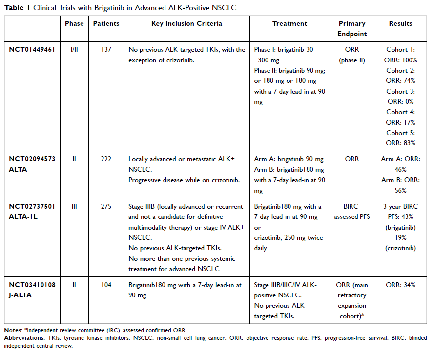 ALK阳性转移性非小细胞肺癌治疗现状：聚焦布格替尼医药新闻-ByDrug-一站式医药资源共享中心-医药魔方