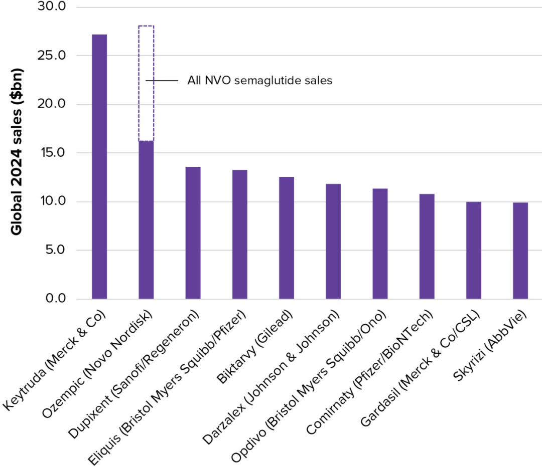 2024全球畅销药TOP10预测医药新闻-ByDrug-一站式医药资源共享中心-医药魔方