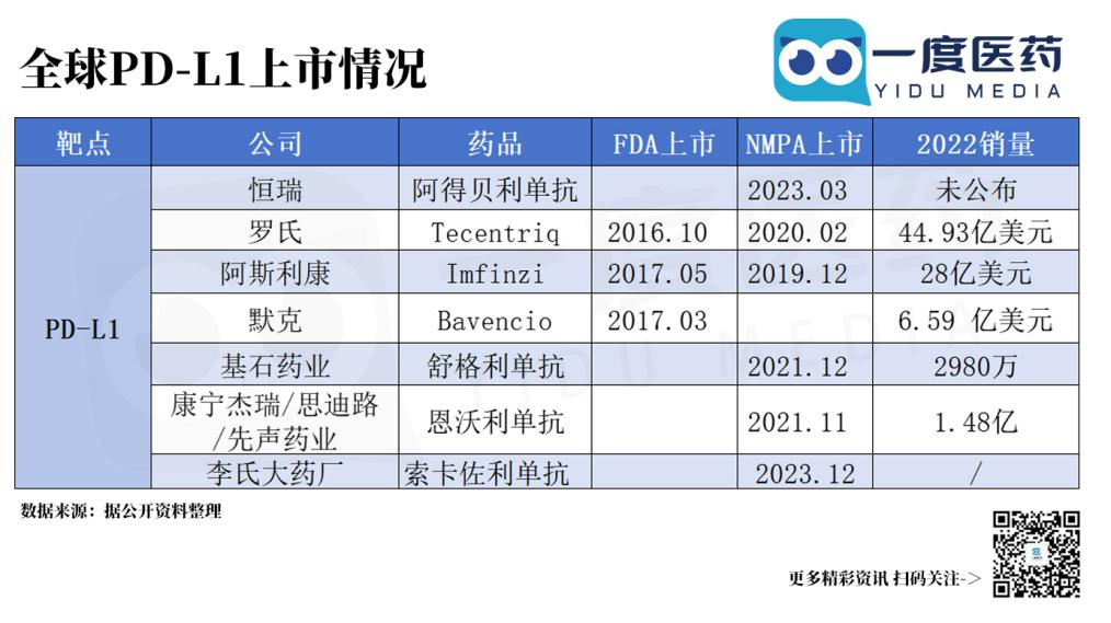 国内第六款！李氏大药厂PD-L1单抗获批上市医药新闻-ByDrug-一站式医药资源共享中心-医药魔方