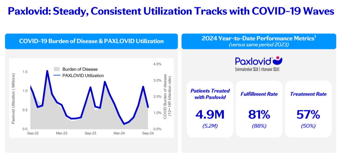 辉瑞2024Q3：肿瘤业务增长31%，上调全年收入指引医药新闻-ByDrug-一站式医药资源共享中心-医药魔方