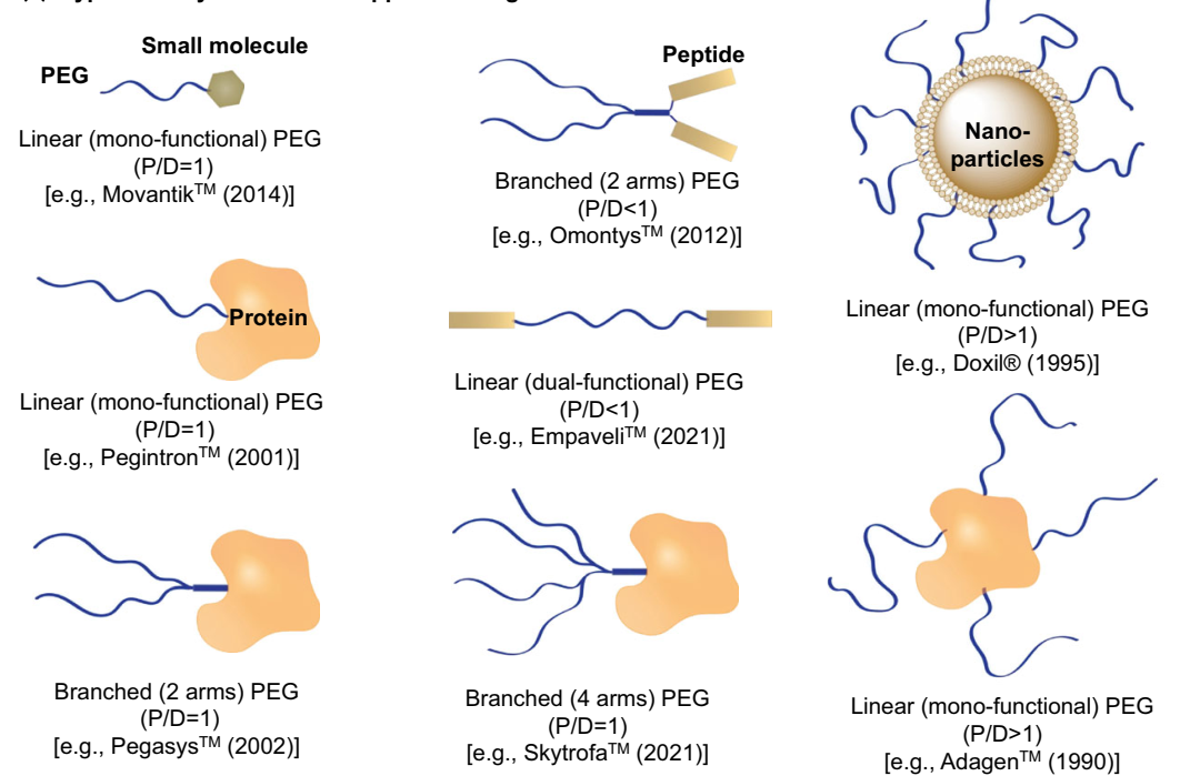 聚乙二醇PEG，药物修饰的“利器”医药新闻-ByDrug-一站式医药资源共享中心-医药魔方