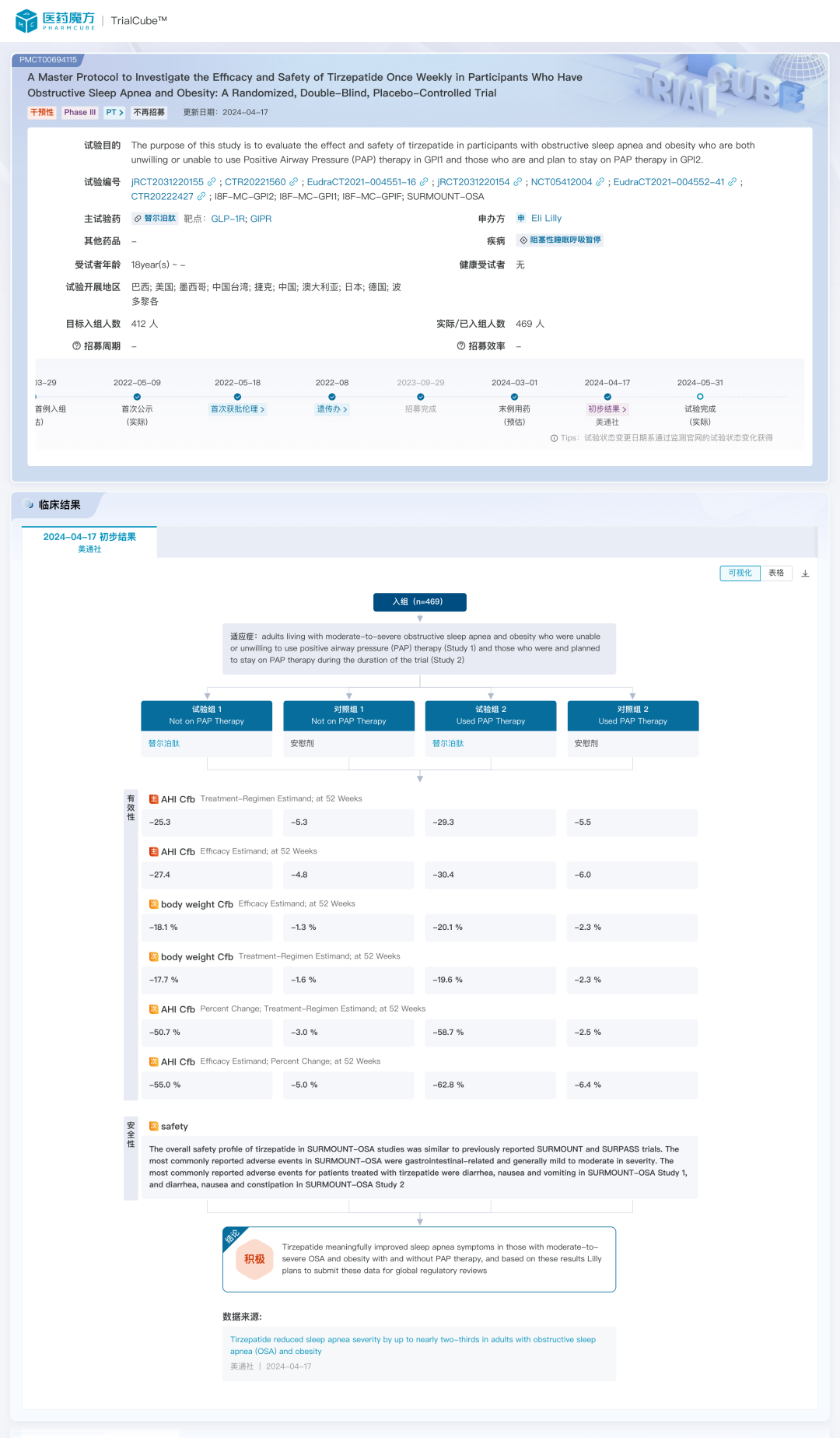 临研速递 | 替尔泊肽与乌帕替尼的新突破（SURMOUNT-OSA和SELECT-GCA关键结果）医药新闻-ByDrug-一站式医药资源共享中心-医药魔方