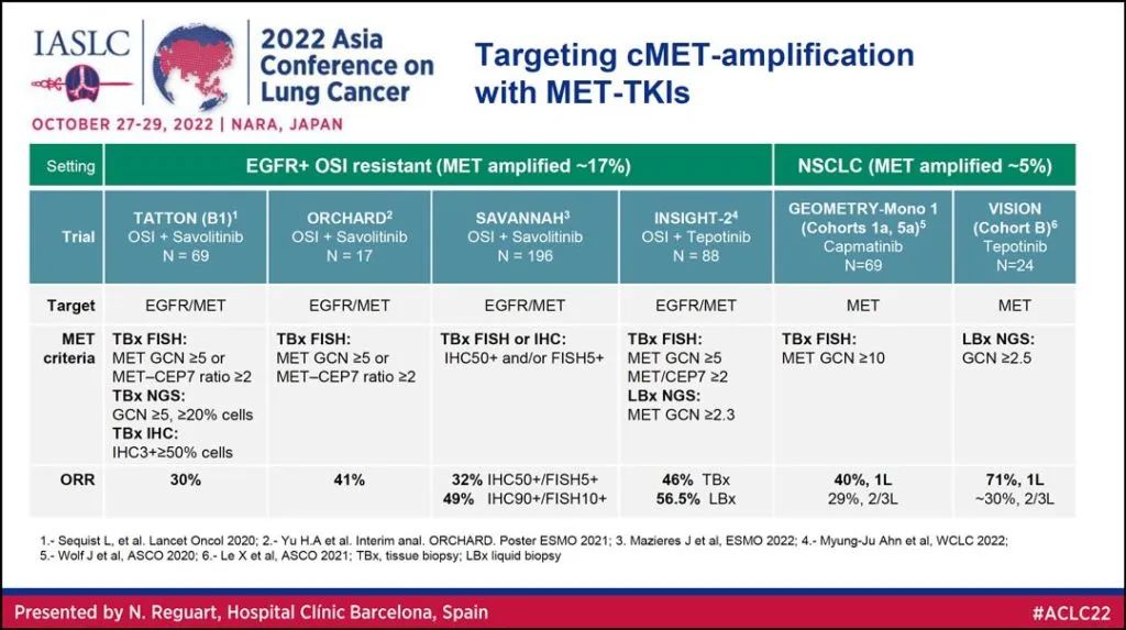 ACLC 2022丨一文盘点：非小细胞肺癌MET靶向治疗的进展医药新闻-ByDrug-一站式医药资源共享中心-医药魔方