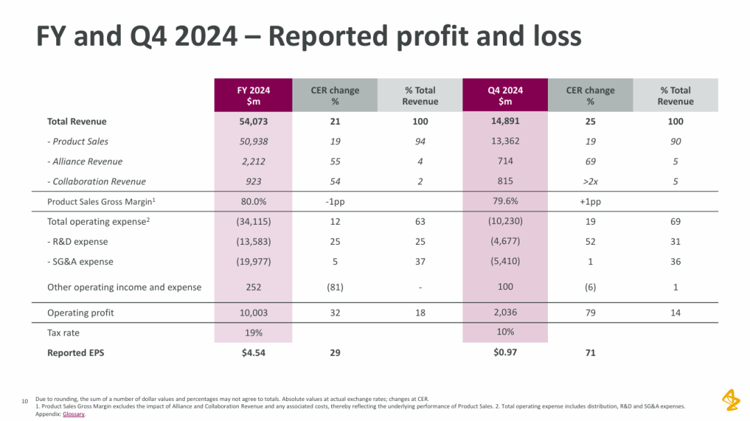 阿斯利康2024年财报：中国市场64亿美元，达格列净77亿美元，奥希替尼66亿美元医药新闻-ByDrug-一站式医药资源共享中心-医药魔方