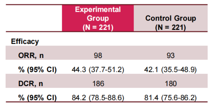 高剂量维生素C联合化疗作为转移性结直肠癌的一线治疗，未能显示出更优的PFS医药新闻-ByDrug-一站式医药资源共享中心-医药魔方
