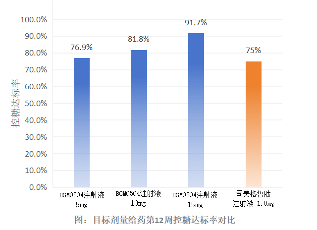 博瑞医药BGM0504 II期降糖头对头数据公布，优于司美格鲁肽和替尔泊肽历史数据医药新闻-ByDrug-一站式医药资源共享中心-医药魔方