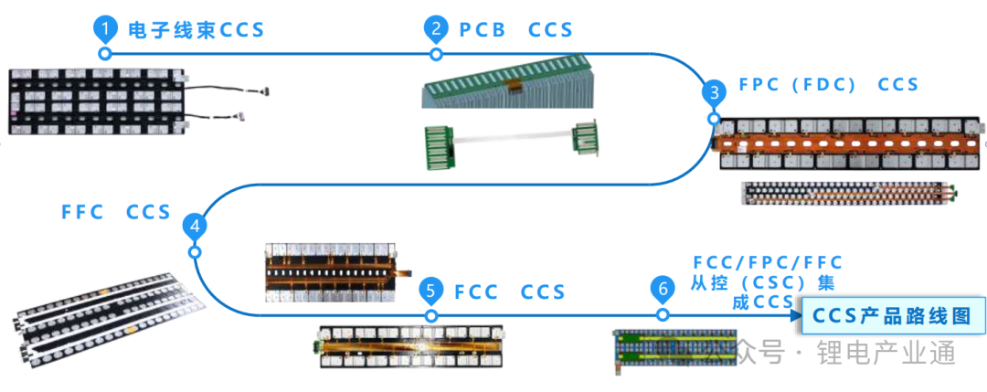 CCS 产品迭代及常用方案成本横向对比分析医药新闻-ByDrug-一站式医药资源共享中心-医药魔方