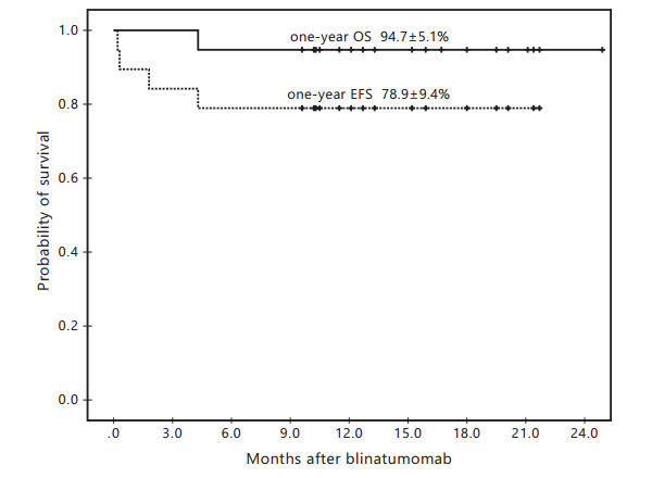 艾沐蒽Seq-MRD®发表贝林妥欧单抗治疗B-ALL最新研究成果医药新闻-ByDrug-一站式医药资源共享中心-医药魔方