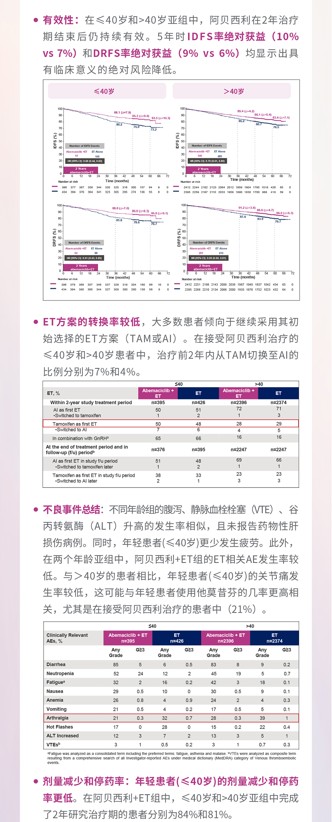 【4375】循5载 聚高危｜2025 ESMO BC：CDK 4 & 6i+ET用于年轻早期乳腺癌患者——疗效和安全性如何兼顾？医药新闻-ByDrug-一站式医药资源共享中心-医药魔方