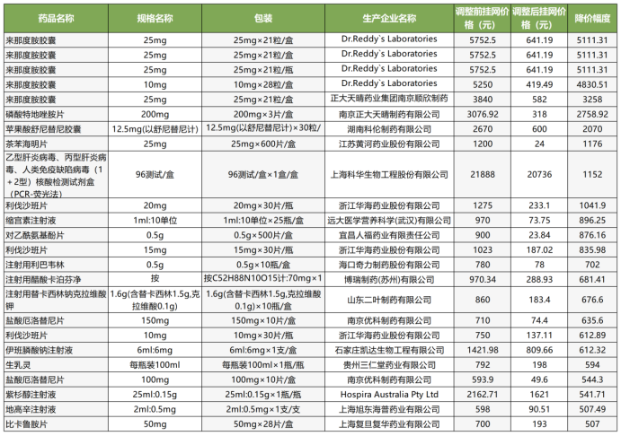 3月底要结束！656个药品主动降价，19款降幅超500元医药新闻-ByDrug-一站式医药资源共享中心-医药魔方
