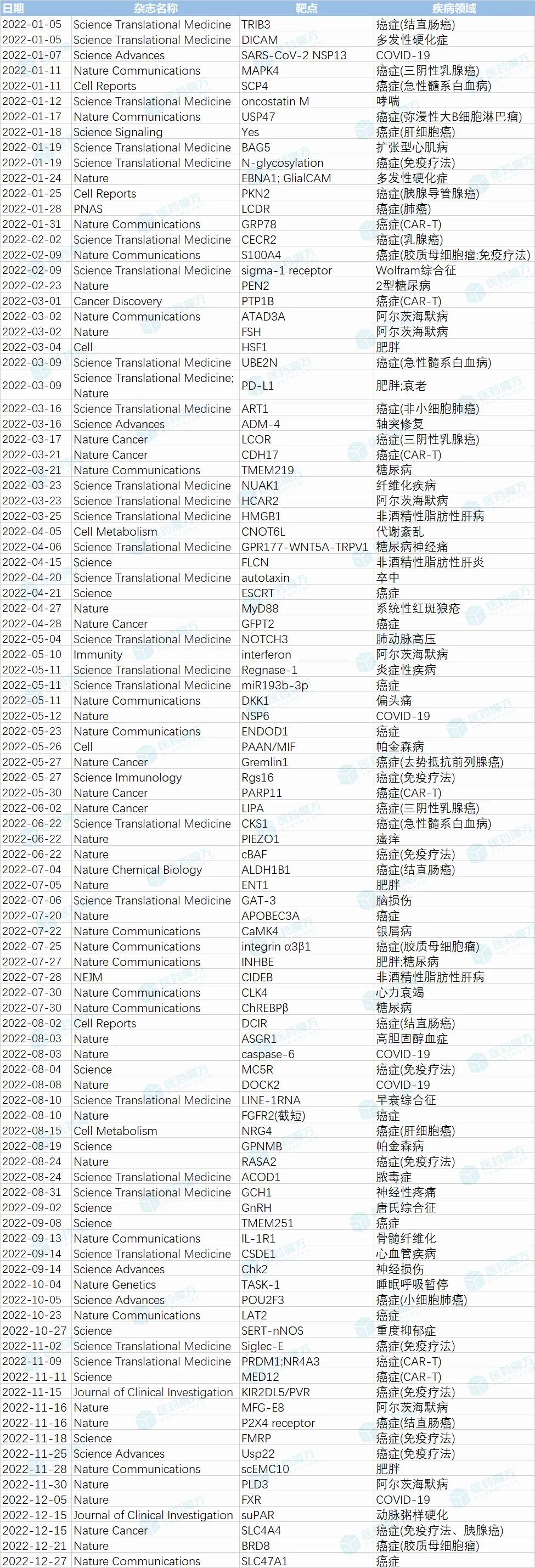 400个新靶点医药新闻-ByDrug-一站式医药资源共享中心-医药魔方