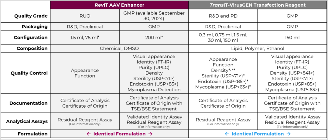 GMP RevIT™ AAV Enhancer新上市，助力于AAV病毒GMP生产！医药新闻-ByDrug-一站式医药资源共享中心-医药魔方