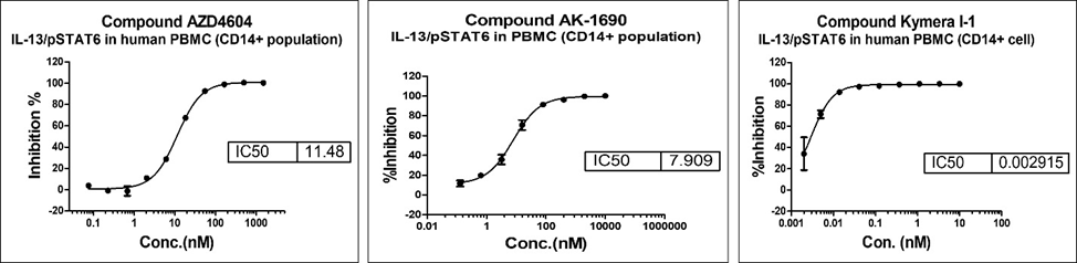 PROTAC非肿瘤领域突破：以Kymera专利分子为例的STAT6降解剂体外评价体系指南医药新闻-ByDrug-一站式医药资源共享中心-医药魔方
