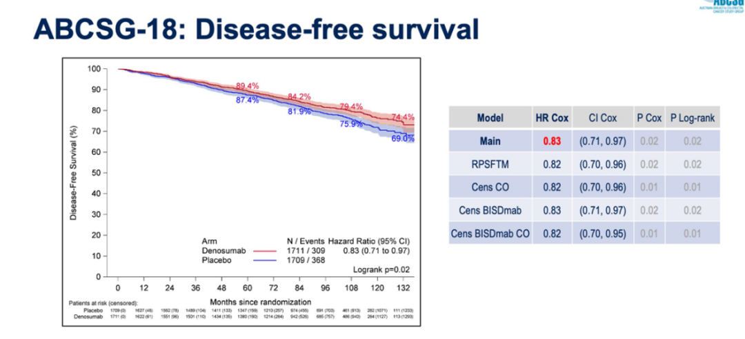 ASCO 2022丨叶松青教授：从ABCSG-18试验结果更新，谈骨改良药物在早期乳腺癌辅助治疗中的应用医药新闻-ByDrug-一站式医药资源共享中心-医药魔方