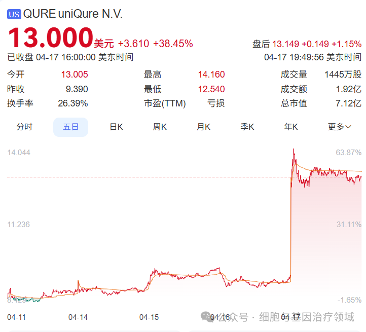 股价暴涨近40%！AAV基因疗法AMT-130获突破性疗法认定医药新闻-ByDrug-一站式医药资源共享中心-医药魔方