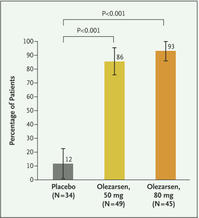 ACC.24丨陈俊教授：Olezaresen治疗高甘油三酯血症合并高心血管风险患者的疗效和安全性医药新闻-ByDrug-一站式医药资源共享中心 ...