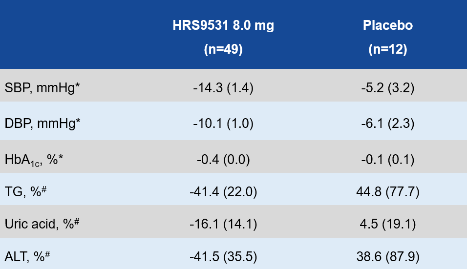 减重幅度高达22.8%！恒瑞医药GLP-1/GIP双受体激动剂HRS9531 8 mg(高剂量)数据亮相EASD口头报告医药新闻-ByDrug ...