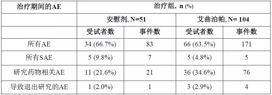 艾曲波帕治疗中国慢性ITP患者获最新循证医学证据医药新闻-ByDrug-一站式医药资源共享中心-医药魔方