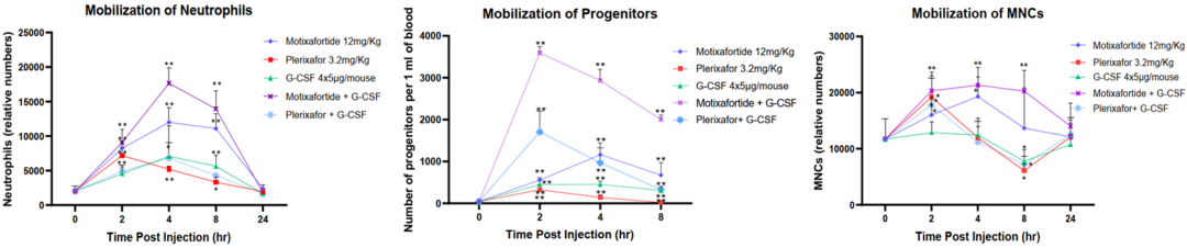 誉衡生物宣布莫替福肽（APHEXDA®，motixafortide）获中国澳门药物监督管理局批准上市医药新闻-ByDrug-一站式医药资源共享 ...