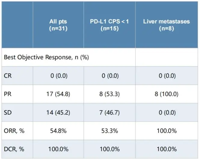 2024 ESMO IO丨无惧PD-L1低表达，卡度尼利单抗联合方案为胃癌患者带来全面获益医药新闻-ByDrug-一站式医药资源共享中心-医药魔方