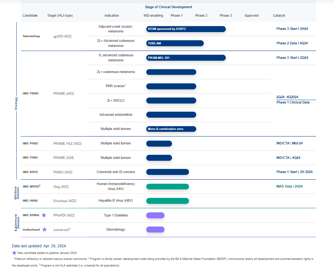 首款TCR疗法：2024 Q1大卖5亿元，增长36%医药新闻-ByDrug-一站式医药资源共享中心-医药魔方