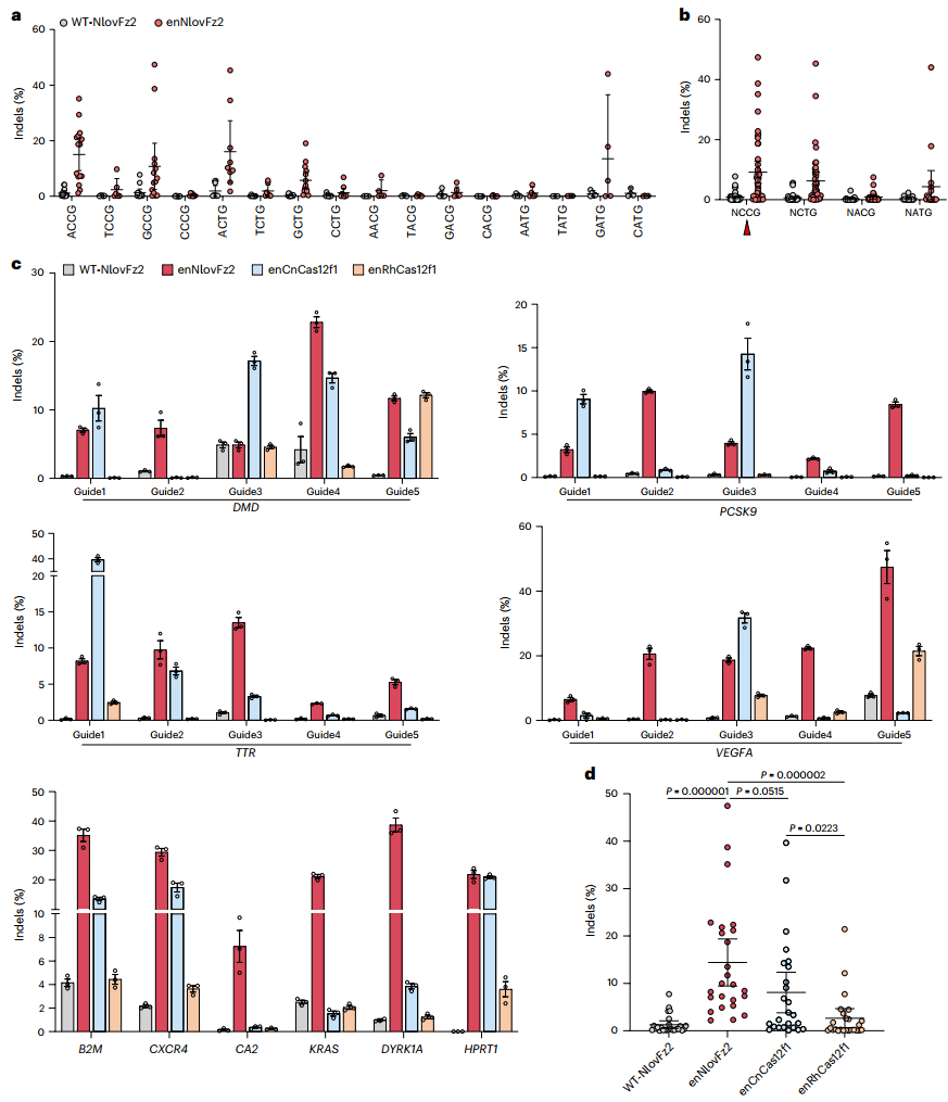 Nat Chem Biol | 利用AlphaFold3将Fanzor系统工程化，实现高效哺乳动物基因编辑医药新闻-ByDrug-一站式医药 ...