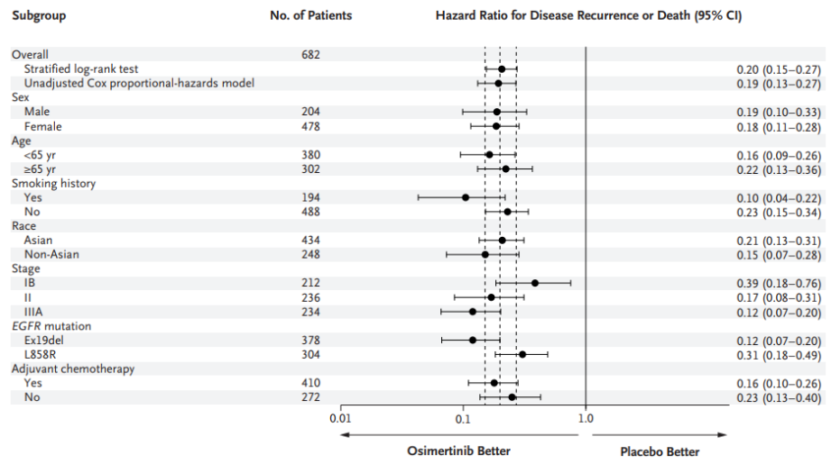 辅助靶向治疗之首个确证5年OS获益，奥希替尼6登NEJM医药新闻-ByDrug-一站式医药资源共享中心-医药魔方
