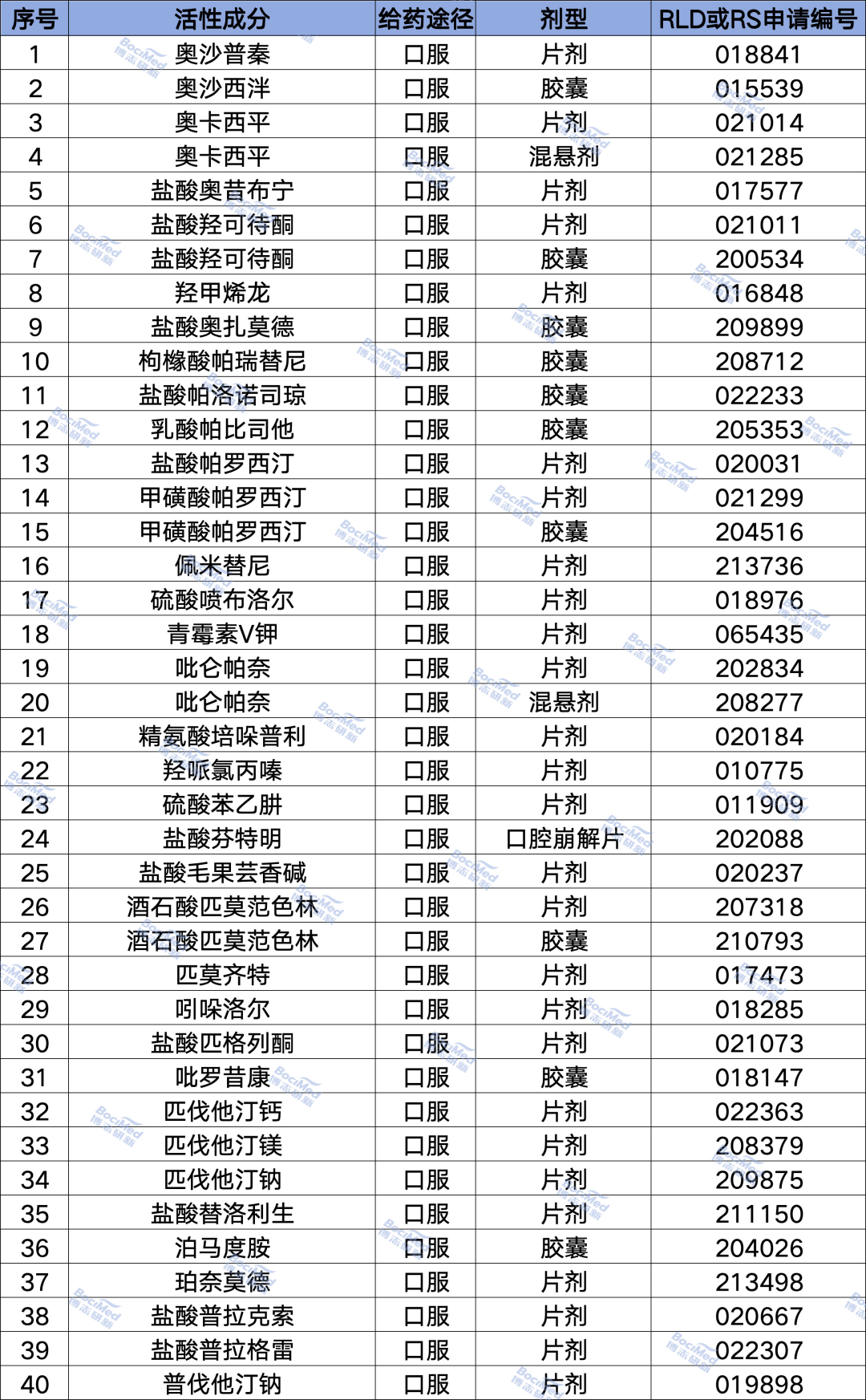 法规研究｜收官篇！FDA 814 个仿制药研发BE可免餐后或空腹（系列四）医药新闻-ByDrug-一站式医药资源共享中心-医药魔方