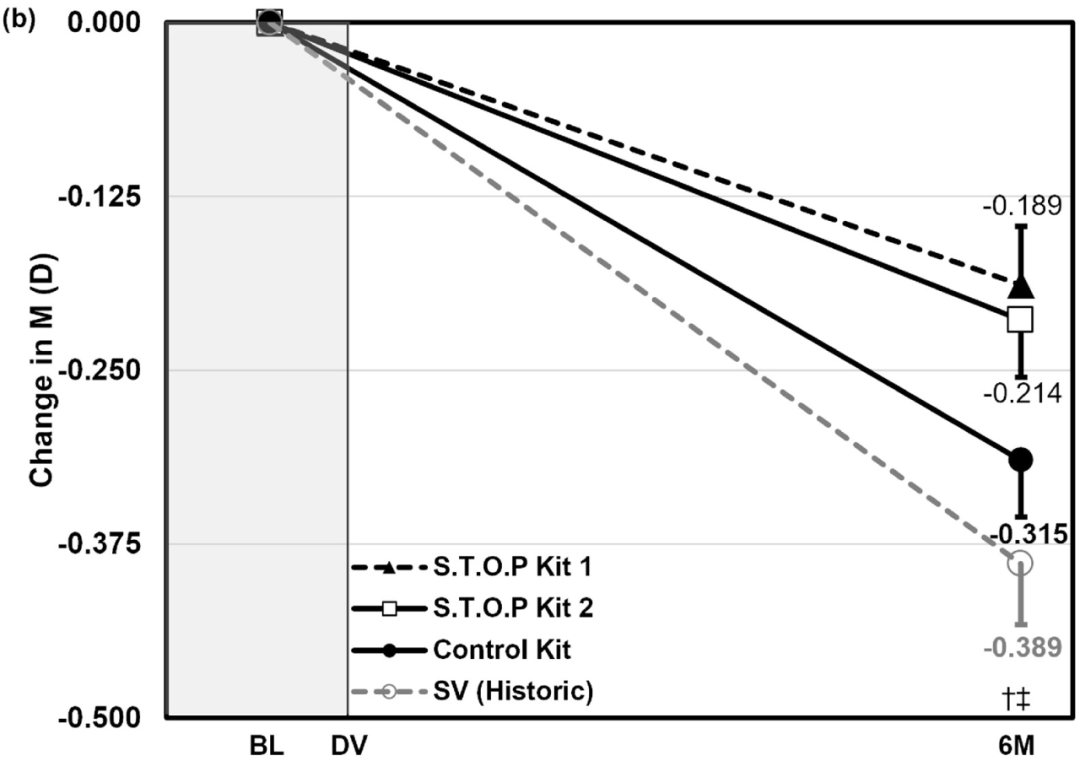 《Ophthalmology》丨用于近视防控的S.T.O.P KIT新技术在中国儿童随机对照临床试验第一阶段中表现良好医药新闻-ByDrug-一站式医药资源共享中心-医药魔方