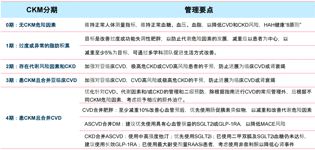 心血管-肾脏-代谢综合征（CKM）临床管理医药新闻-ByDrug-一站式医药资源共享中心-医药魔方