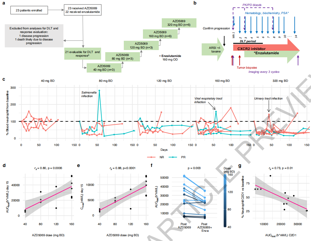 Nature|证实抑制髓系细胞有望逆转前列腺癌的抗药性（*含质粒活动）医药新闻-ByDrug-一站式医药资源共享中心-医药魔方