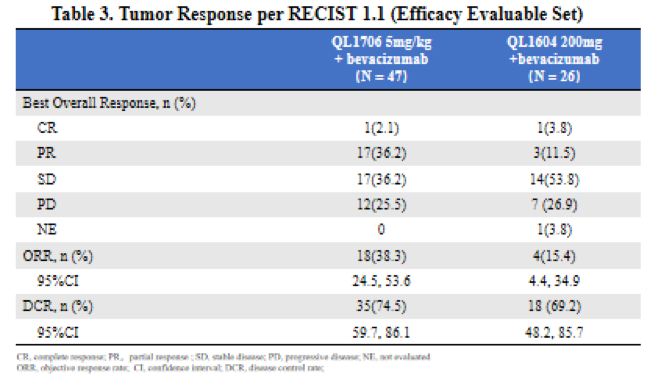 2023 ASCO丨组合抗体药物新药QL1706多项研究成果亮相，丰富临床实践医药新闻-ByDrug-一站式医药资源共享中心-医药魔方