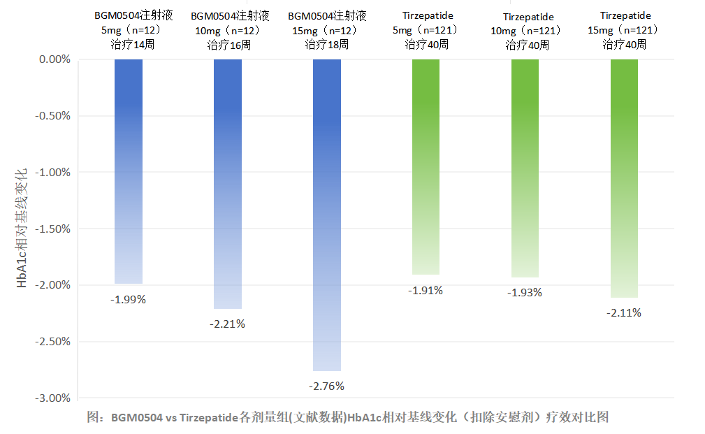 博瑞医药BGM0504 II期降糖头对头数据公布，优于司美格鲁肽和替尔泊肽历史数据医药新闻-ByDrug-一站式医药资源共享中心-医药魔方