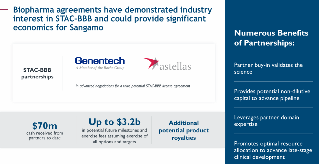 14.18亿美元！礼来与Sangamo达成授权许可协议医药新闻-ByDrug-一站式医药资源共享中心-医药魔方