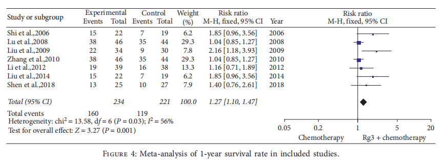 参一胶囊联合铂类化疗治疗非小细胞肺癌的Meta分析及系统评价医药新闻-ByDrug-一站式医药资源共享中心-医药魔方
