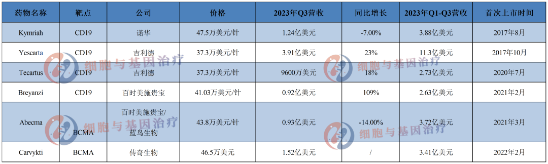 6款CAR-T疗法公布营收（2023Q1-Q3）医药新闻-ByDrug-一站式医药资源共享中心-医药魔方