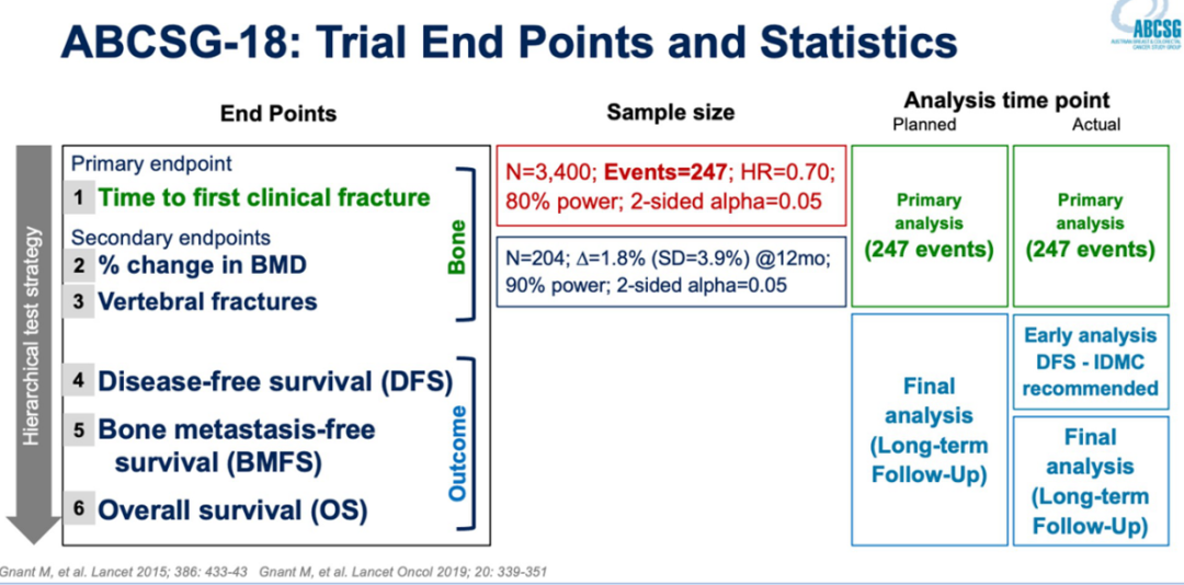 ASCO 2022丨叶松青教授：从ABCSG-18试验结果更新，谈骨改良药物在早期乳腺癌辅助治疗中的应用医药新闻-ByDrug-一站式医药资源 ...