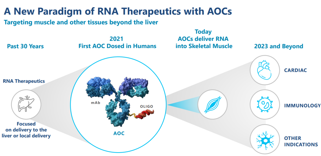 23亿美元！BMS与Avidity达成5款AOC药物研发合作医药新闻-ByDrug-一站式医药资源共享中心-医药魔方