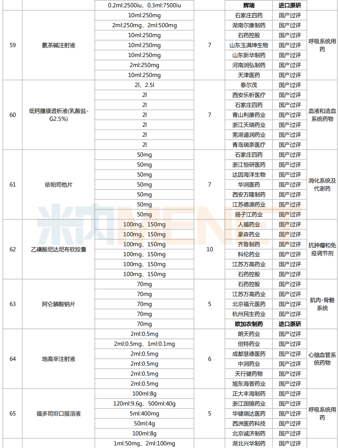 第十批国采，98个品种满足条件（附名单）医药新闻-ByDrug-一站式医药资源共享中心-医药魔方