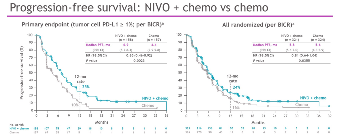 2021 ASCO丨林榕波教授点评CheckMate 648研究：PD-L1 TPS价值思考，预后价值 OR 预测价值？医药新闻-ByDrug ...