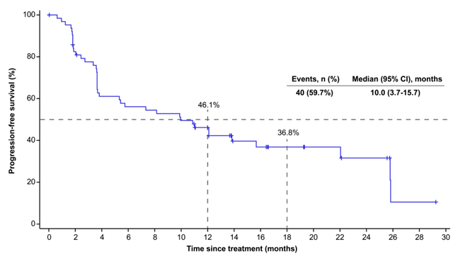 2025 EHA口头 | 恒瑞创新药EZH2抑制剂SHR2554在复发/难治性外周T细胞淋巴瘤中的关键研究结果公布医药新闻-ByDrug-一站 ...