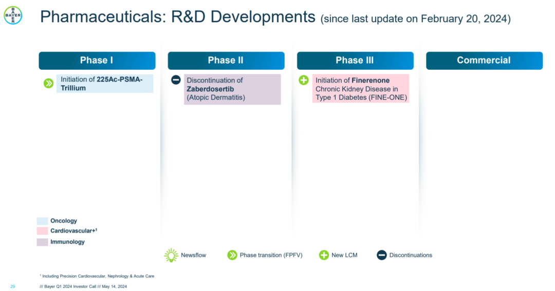 拜耳2024H1：总营收249亿欧元，达罗他胺同比增长78%医药新闻-ByDrug-一站式医药资源共享中心-医药魔方
