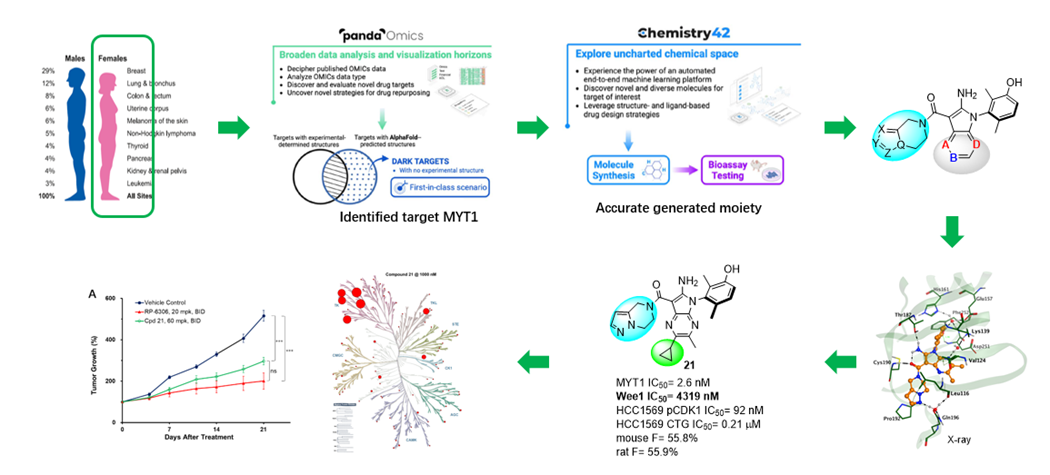英矽智能通过生成式AI发现治疗癌症的强效选择性 MYT1 抑制剂医药新闻-ByDrug-一站式医药资源共享中心-医药魔方