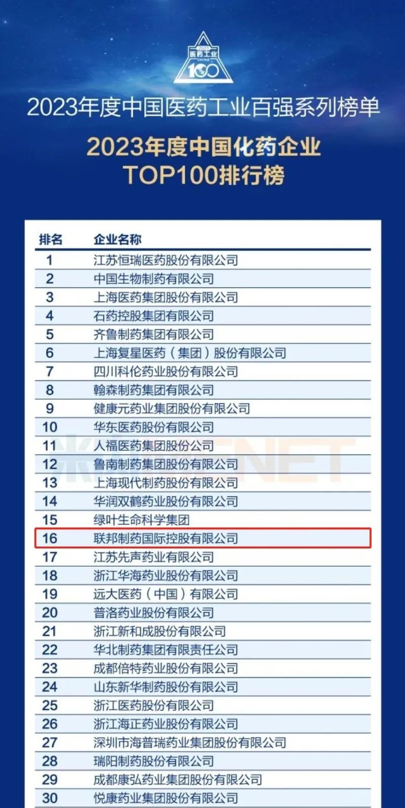 联邦制药位列“2023年度中国化药企业TOP100”第16名医药新闻-ByDrug-一站式医药资源共享中心-医药魔方