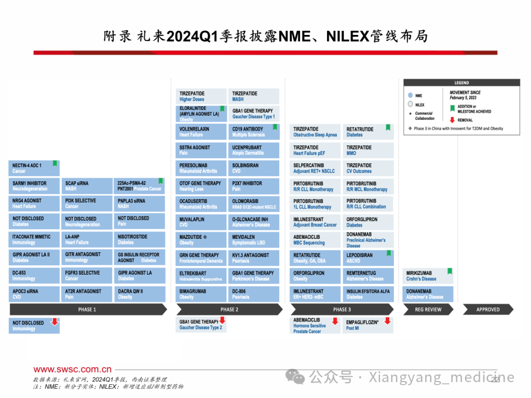 从管线变动趋势看MNC未来研发策略（一）——礼来LLY.N：降糖领域加速兑现，肿瘤、自免管线持续加码医药新闻-ByDrug-一站式医药资源共享中心-医药魔方