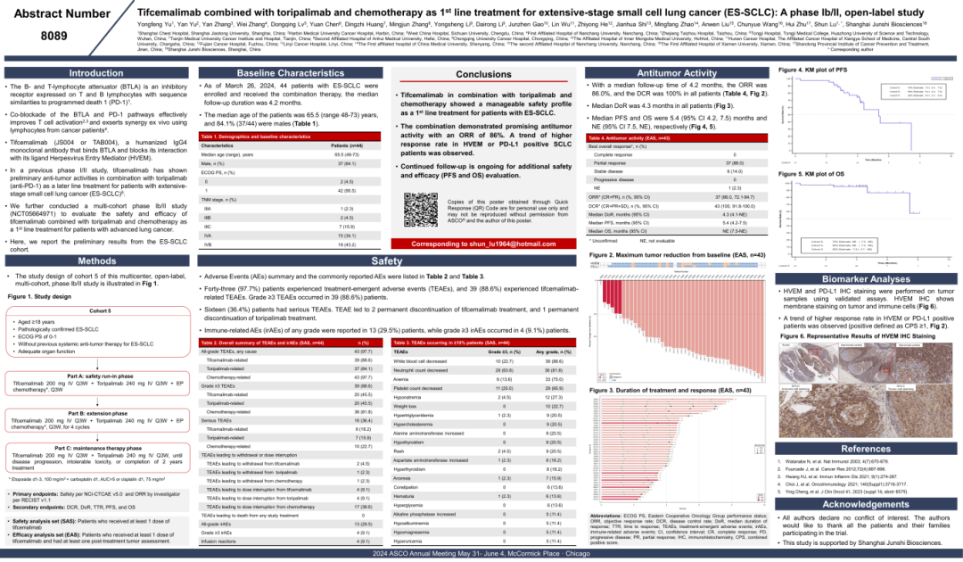 ORR达86%，DCR 100%！抗BTLA单抗tifcemalimab联合特瑞普利单抗和化疗一线治疗ES-SCLC数据首次公布医药新闻-ByDrug-一站式医药资源共享中心-医药魔方