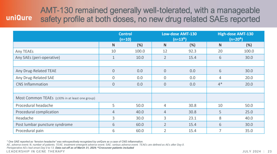 股价暴涨110%！AAV基因疗法AMT-130或加速审批上市医药新闻-ByDrug-一站式医药资源共享中心-医药魔方